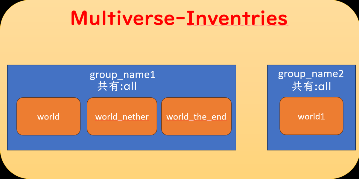 Multiverse-Inventories - pkki鯖公式wiki